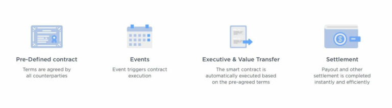 5 Real World Examples of Smart Contracts - DevsJournal